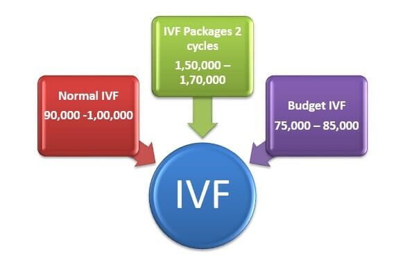 IVF Cost in Mumbai - Saraogi Hospital